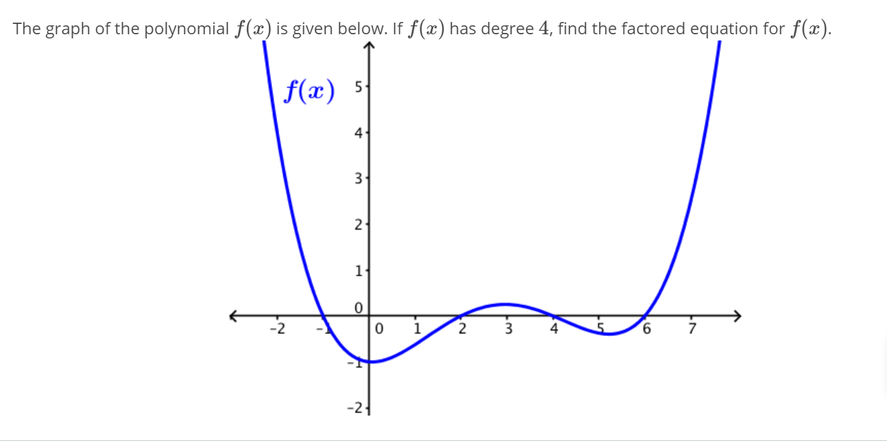 Solved The graph of the polynomial f(x) is given below. If | Chegg.com