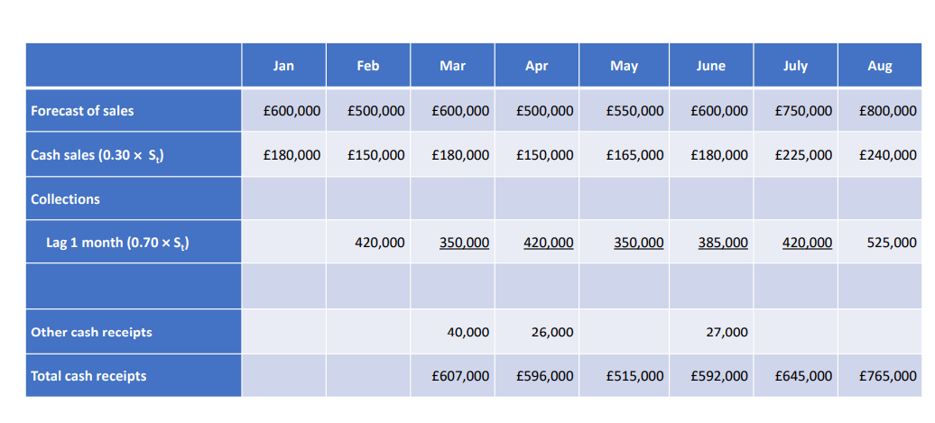 Solved Cash budget: Advanced The Green PLC has projected | Chegg.com