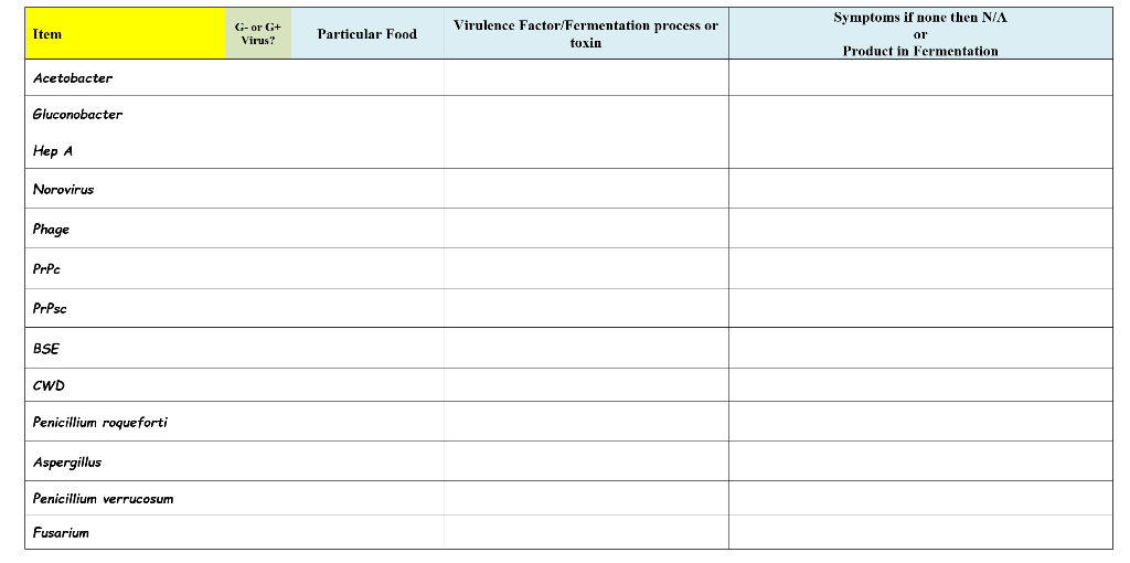 Solved PLEASE HELP TO FILL OUT TABLE. THANKS | Chegg.com