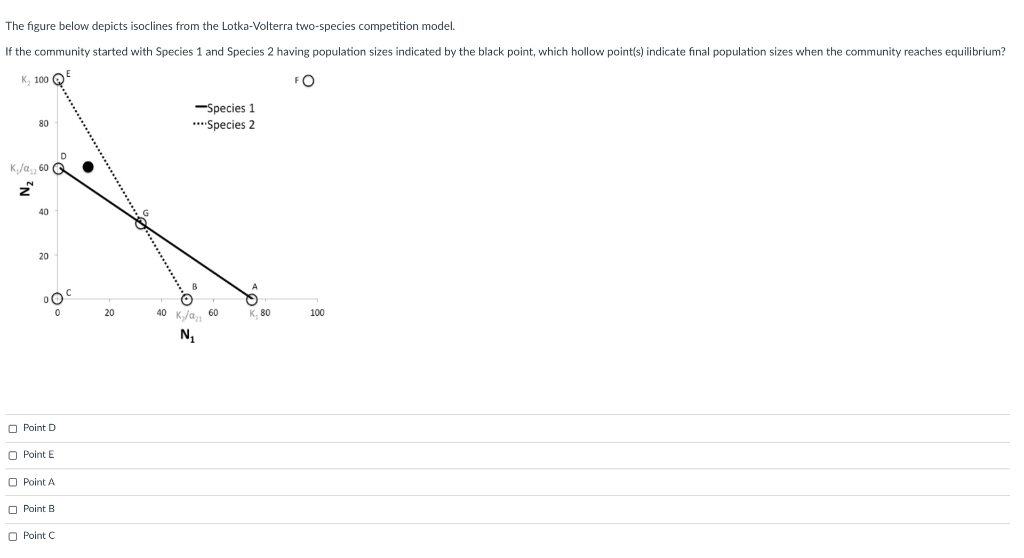 Solved The figure below depicts isoclines from the | Chegg.com
