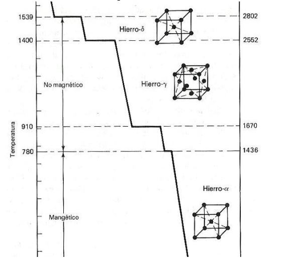 Solved Pure iron occurs in three allotropic forms according | Chegg.com