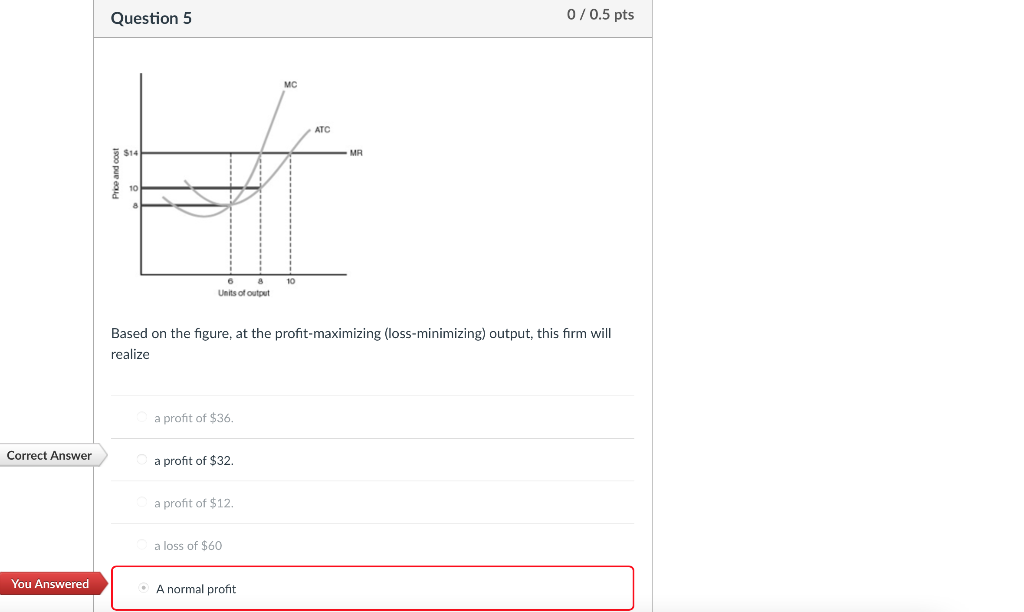Solved Based on the figure, at the profit-maximizing | Chegg.com