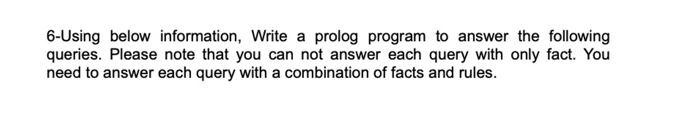 Solved 6-Using below information, Write a prolog program to | Chegg.com Solved 6-Using below information, Write a prolog program to | Chegg.com