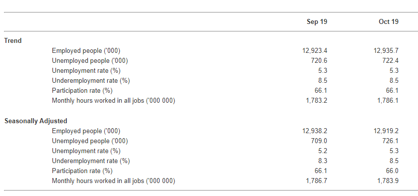 a) Calculate the size of the labour force, and show | Chegg.com