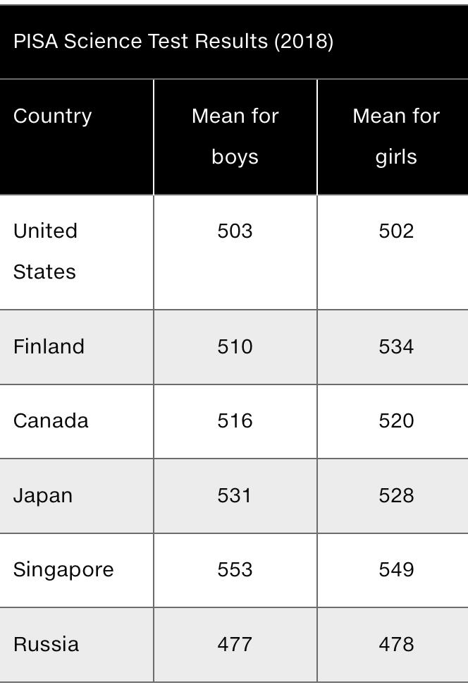 GENDER AND SCIENCE. The following table gives data | Chegg.com