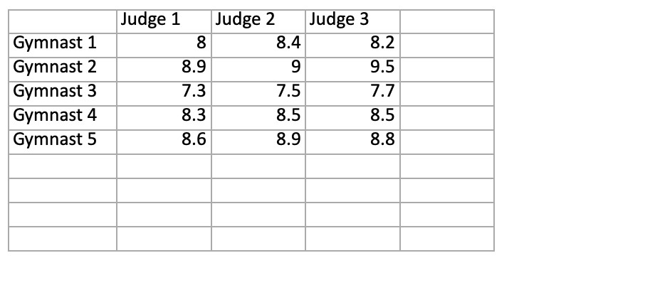Solved At a gymnastics meet, three judges evaluate the | Chegg.com