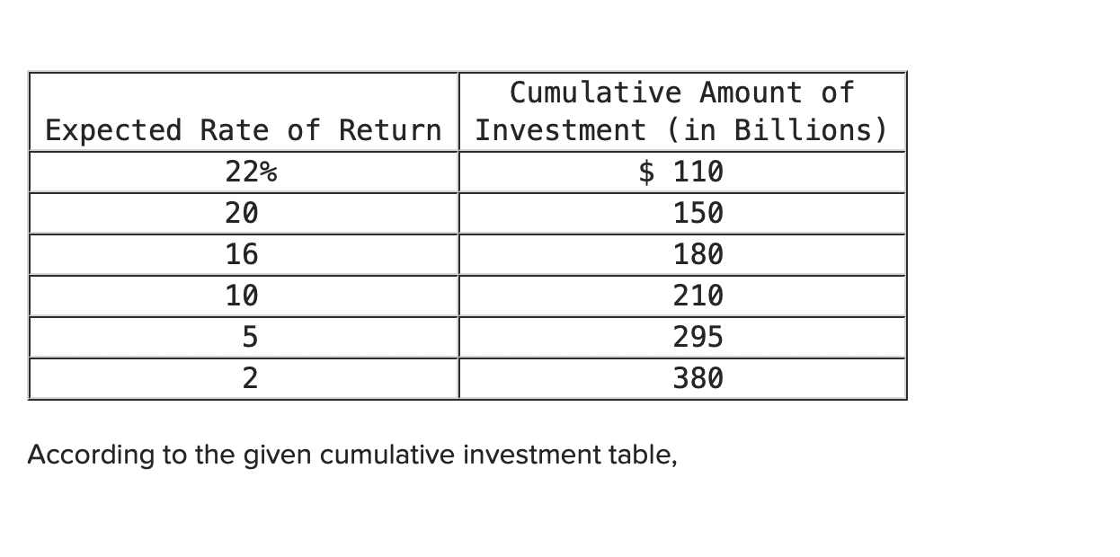 Solved Use the following cumulative investment schedule to | Chegg.com