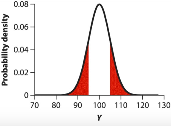 Solved In the accompanying graph of a normal distribution, | Chegg.com