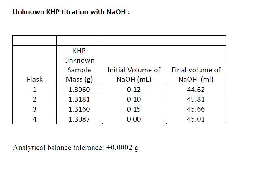 Solved Lab: Determination of potassium hydrogen phthalate | Chegg.com