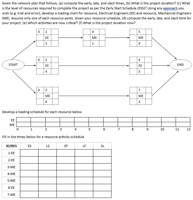 Solved Given the network plan that follows, (a) compute the | Chegg.com