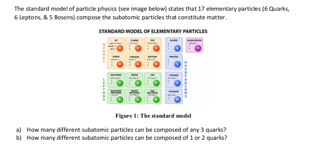 Solved The standard model of particle physics (see image | Chegg.com