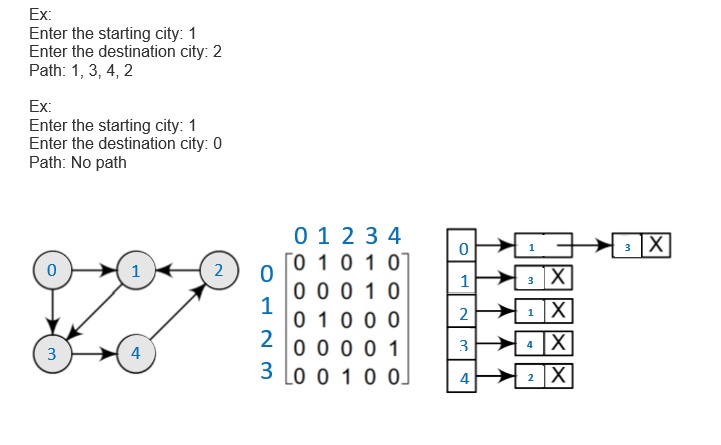 Solved a) City graph Five cities have given IDs starting | Chegg.com