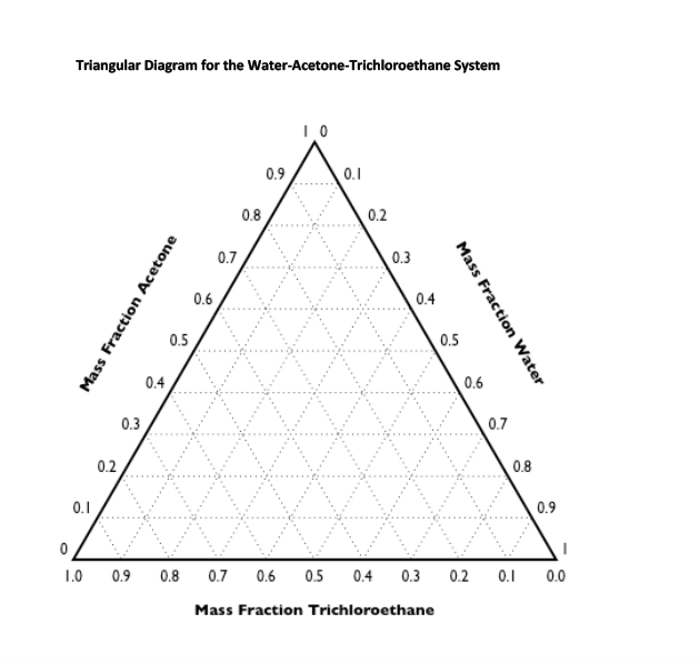 Acetone (A) is to be extracted from water (B) using | Chegg.com