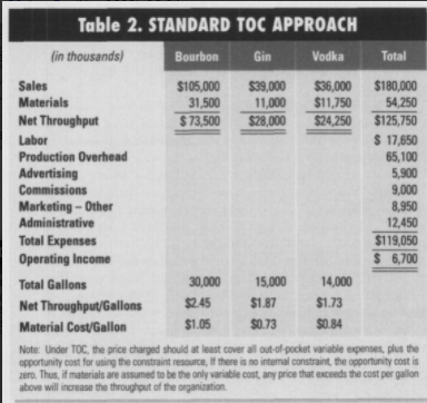 Solved In Table 2 (standard TOC approach), net throughput is | Chegg.com