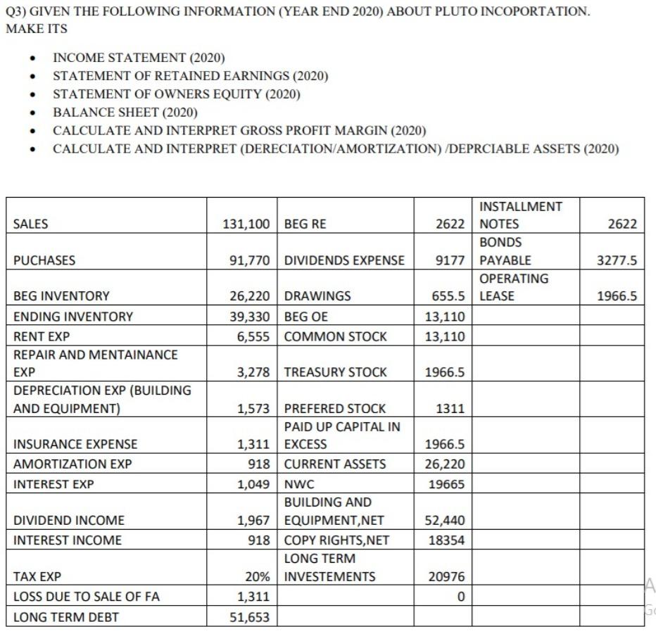 Q3) GIVEN THE FOLLOWING INFORMATION (YEAR END 2020) | Chegg.com