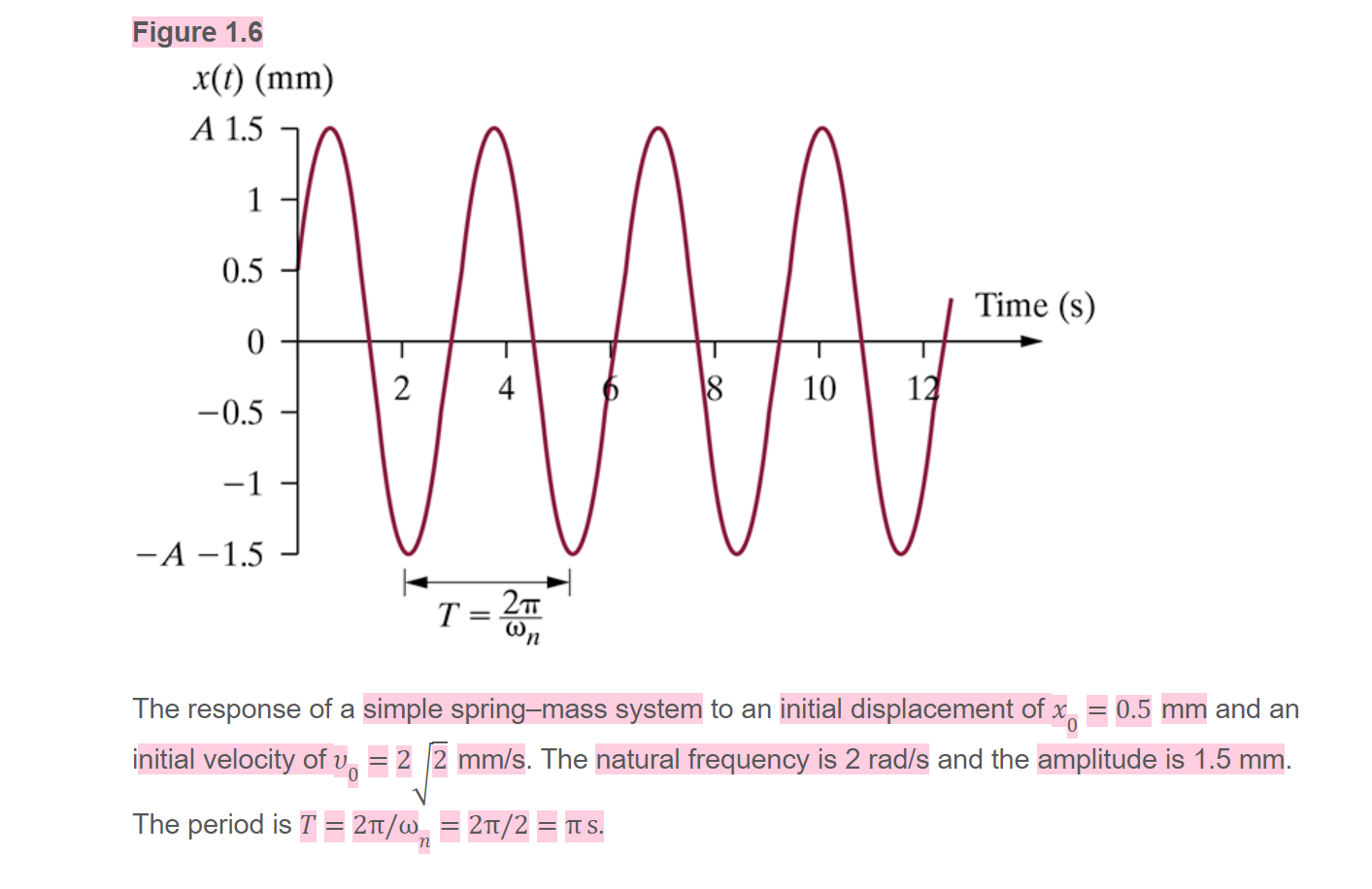Solved The response of a simple spring-mass system to an | Chegg.com