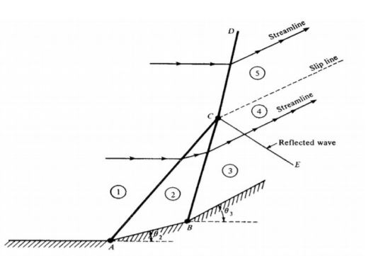 Determine the shock intersection shown in the figure. | Chegg.com