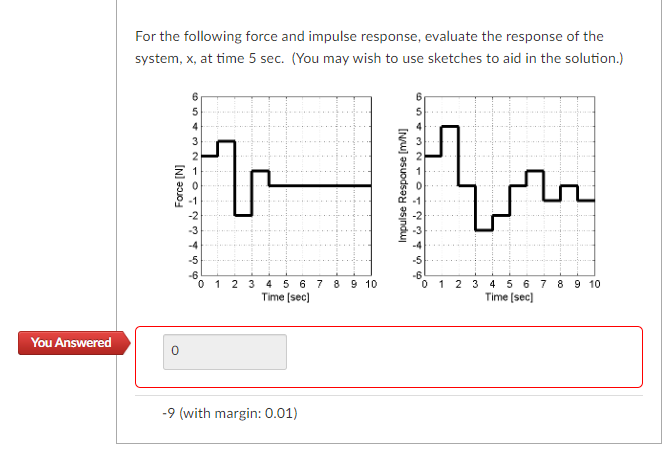 Solved For the following force and impulse response, | Chegg.com