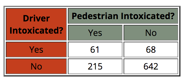 Solved The table summarizes results from 986 pedestrian | Chegg.com