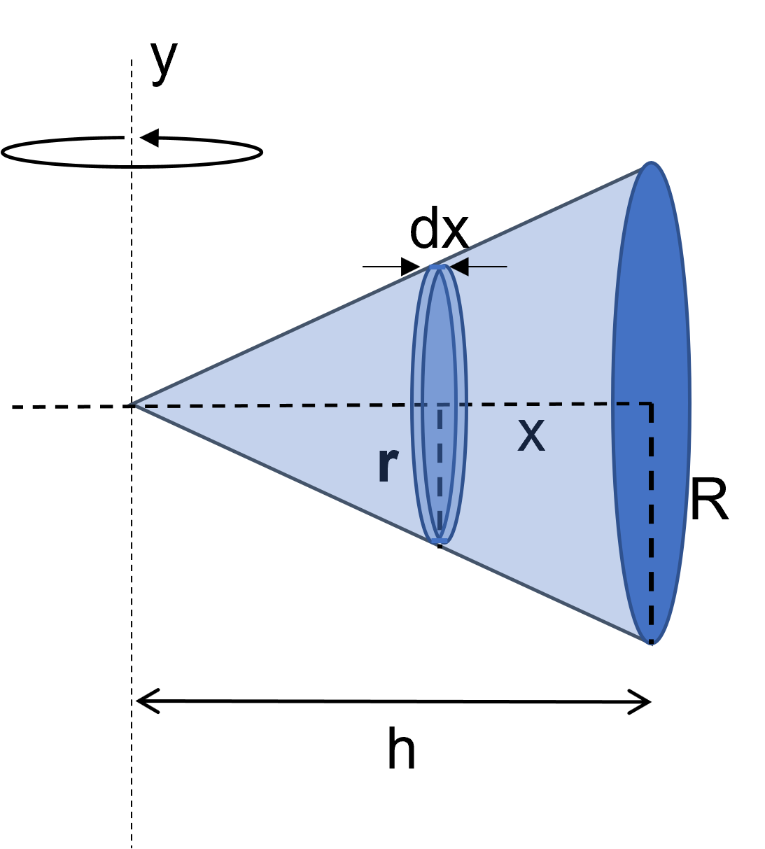 As shown in the figure, a uniform solid cone whose | Chegg.com