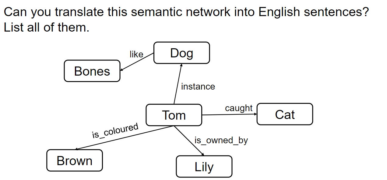 Solved Can you translate this semantic network into English | Chegg.com