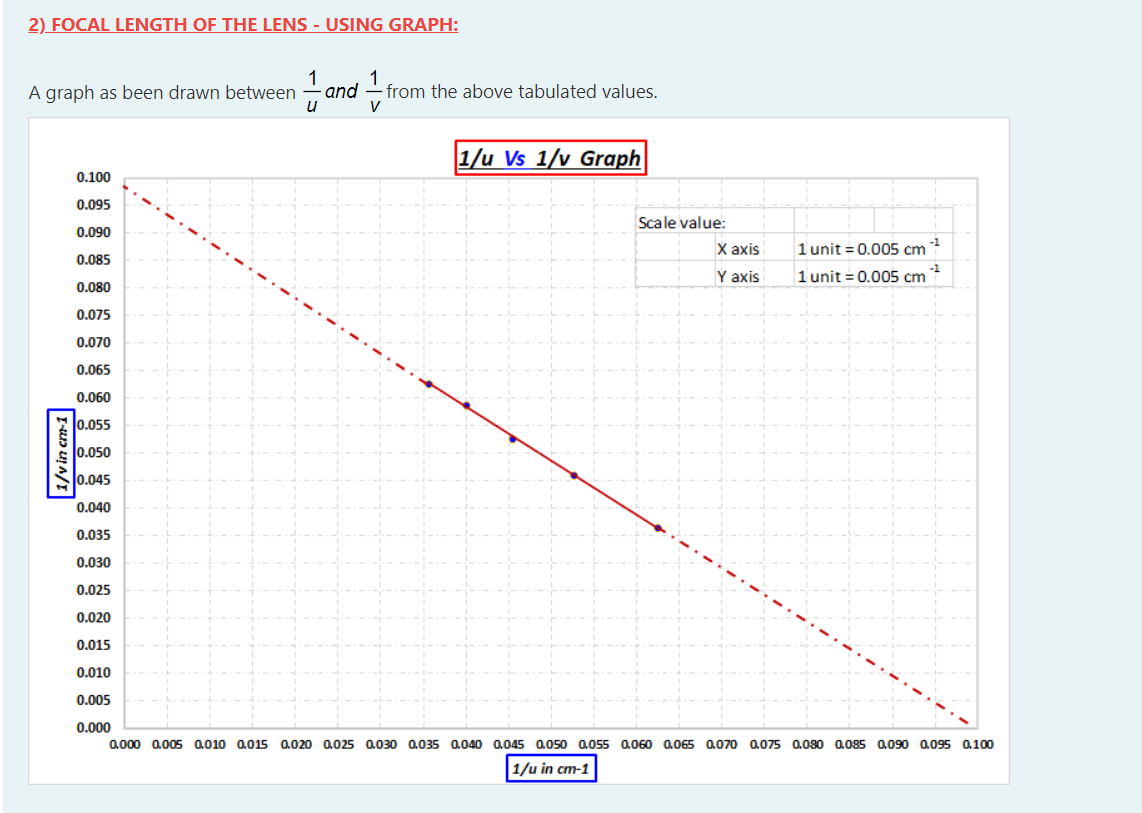 Solved 2) FOCAL LENGTH OF THE LENS - USING GRAPH: A graph as | Chegg.com
