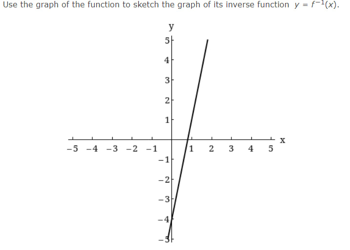 Solved Use the graph of the function to sketch the graph of | Chegg.com