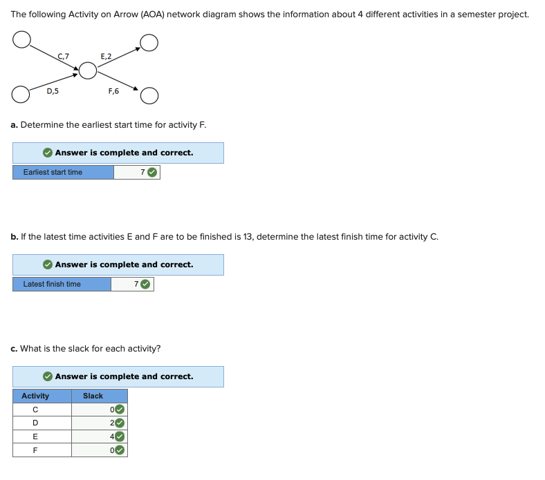 The following Activity on Arrow (AOA) ﻿network | Chegg.com