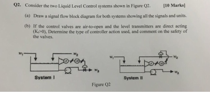 Solved Consider the two Liquid Level Control systems shown | Chegg.com