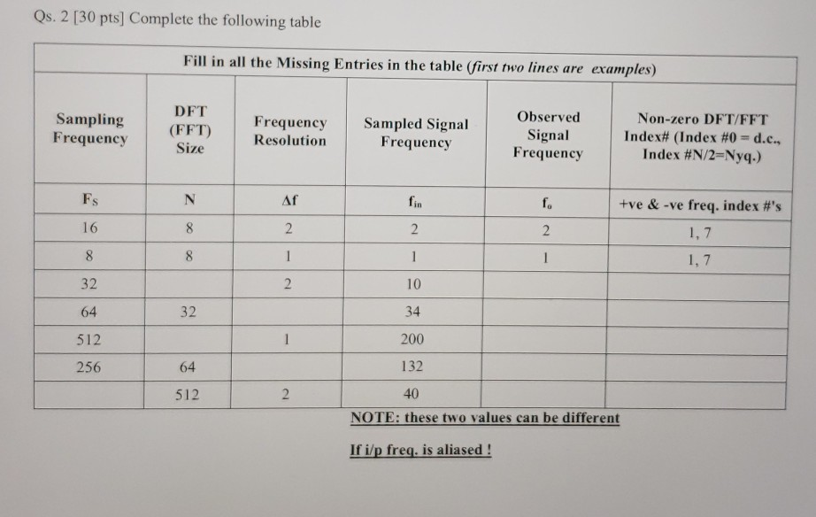 Qs. 2 [30 pts] Complete the following table Fill in | Chegg.com