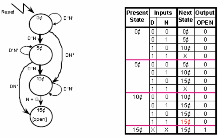 Solved 2. Create a simple vending machine circuit using the | Chegg.com