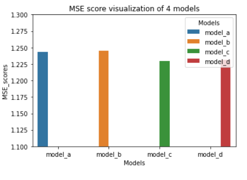 Solved Visualize, Compare and Analyze the Results • Visulize | Chegg.com