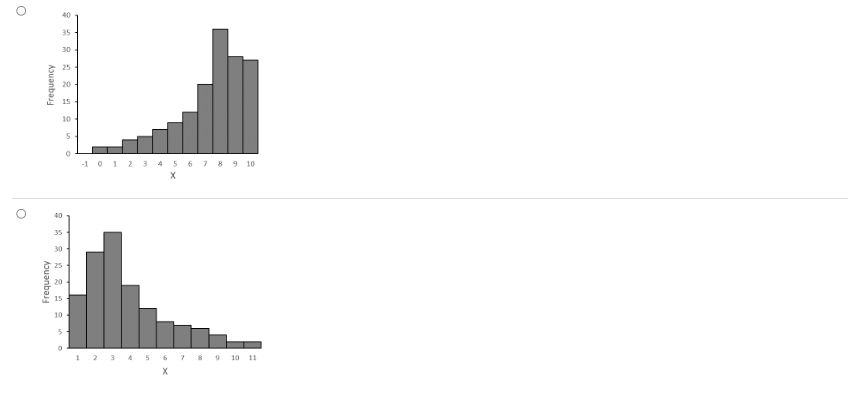 Solved Which of the following graphs shows the right-skewed | Chegg.com