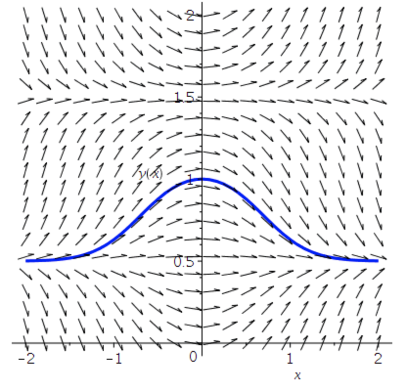 Solved A direction field for the differential equation | Chegg.com