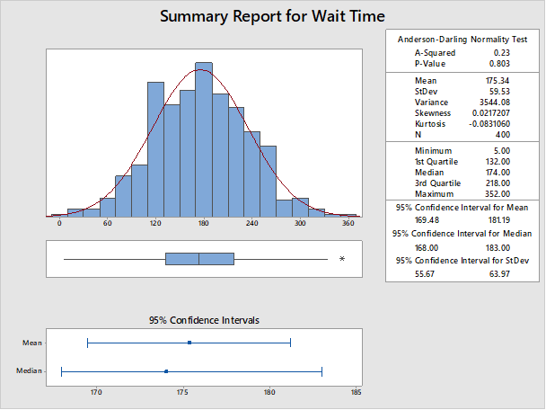 Solved Waiting time in a bank was measured by a clock that | Chegg.com