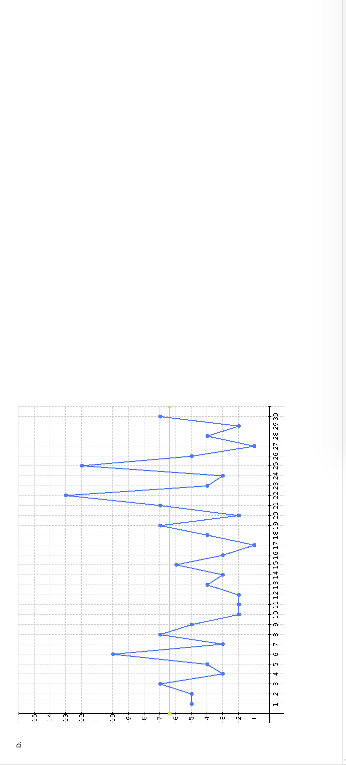 Solved The following list gives the number of defects found | Chegg.com
