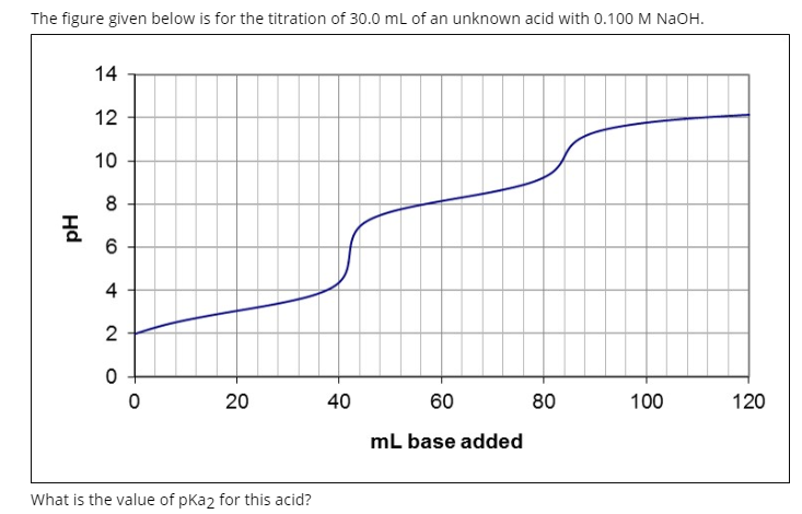 Solved What is the value of pKa2 for this acid? | Chegg.com