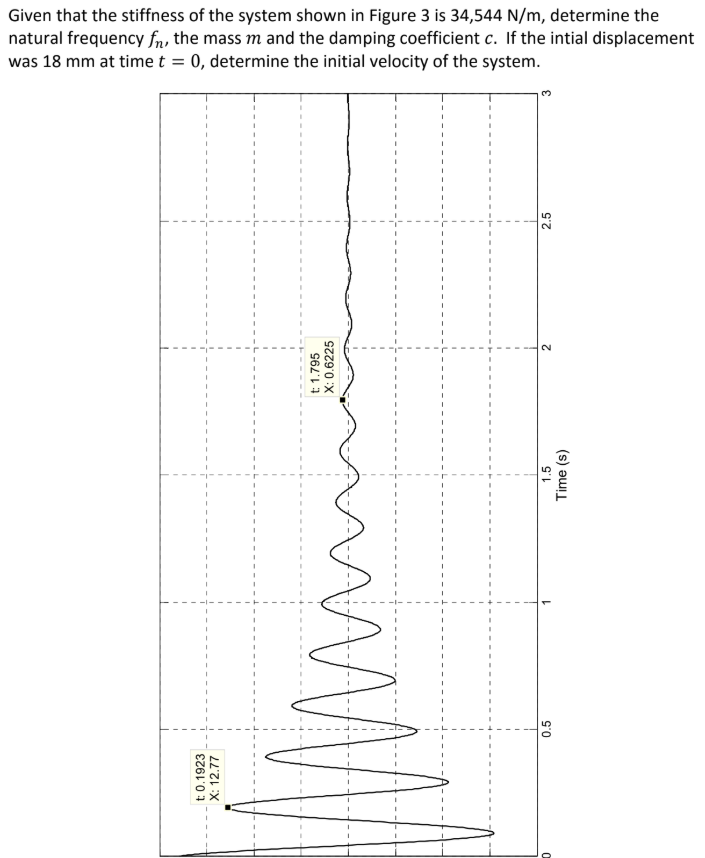 Solved Given that the stiffness of the system shown in | Chegg.com