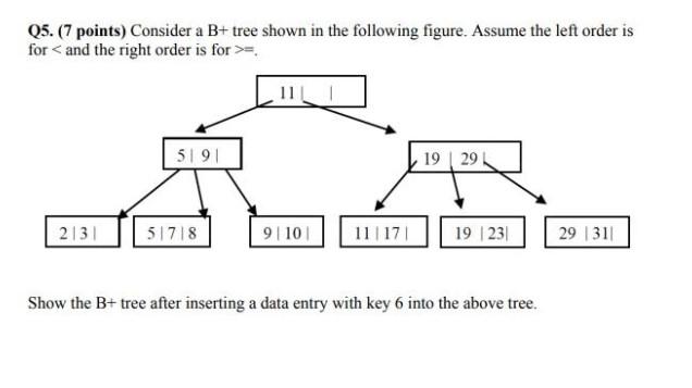 Solved Q5. (7 points) Consider a B+ tree shown in the | Chegg.com