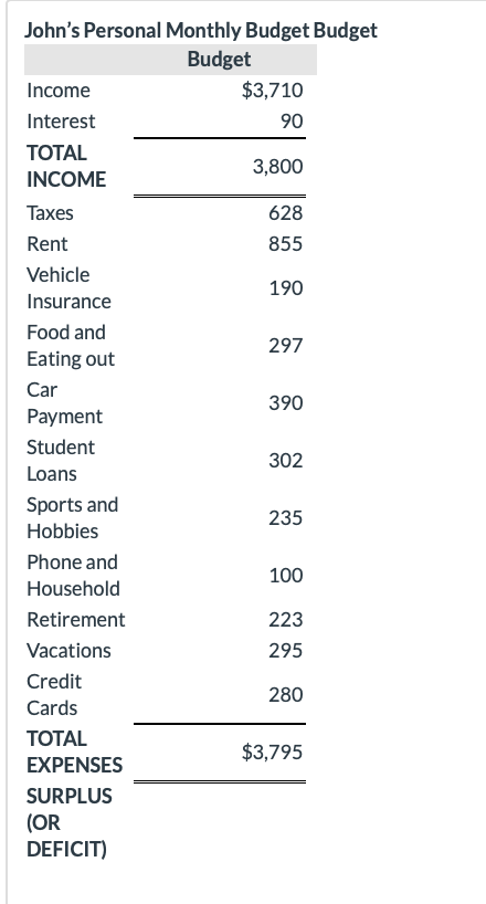 Solved 297 John's Personal Monthly Budget Budget Budget | Chegg.com