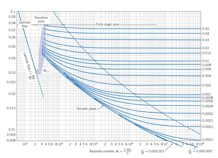Solved A simple piping system connects two large fresh water | Chegg.com