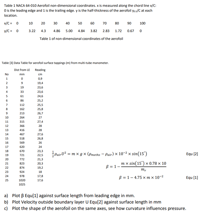 Solved Table 1 NACA 64-010 Aerofoil non-dimensional | Chegg.com