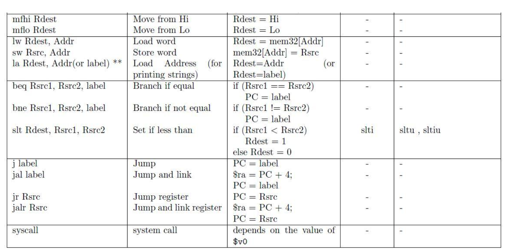 Solved Faithfully translate the code below into a properly | Chegg.com