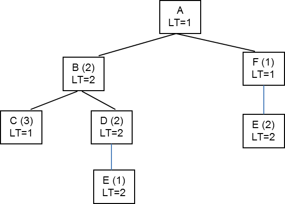 Solved The inventory on hand, and the product structure | Chegg.com