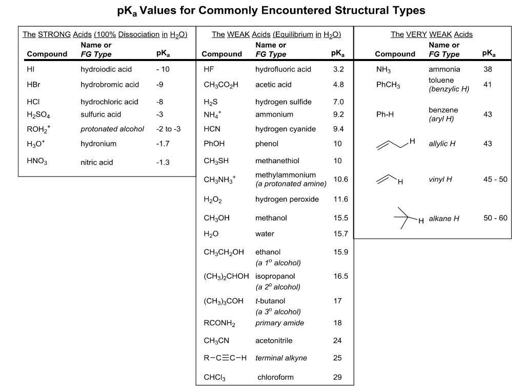 Solved pk, Values for Commonly Encountered Structural Types | Chegg.com