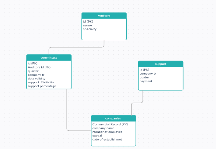 Solved Convert your ER diagram to a relational | Chegg.com