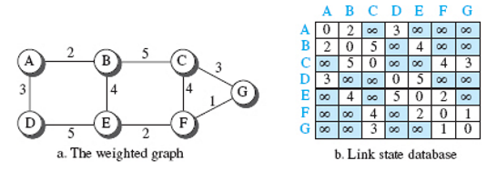 Solved How do I create the shortest-path tree and the | Chegg.com
