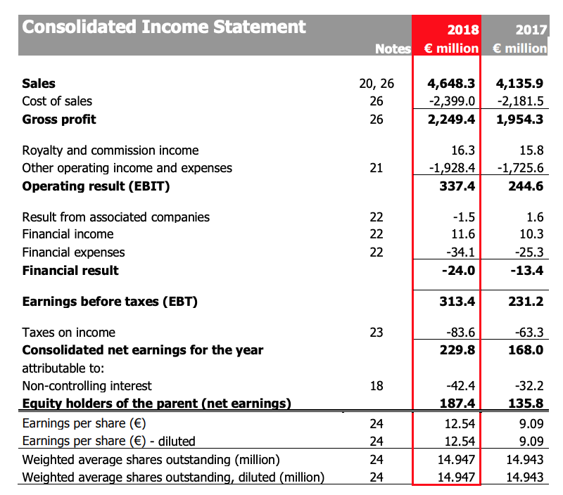 adidas and Puma The financial statements of adidas | Chegg.com