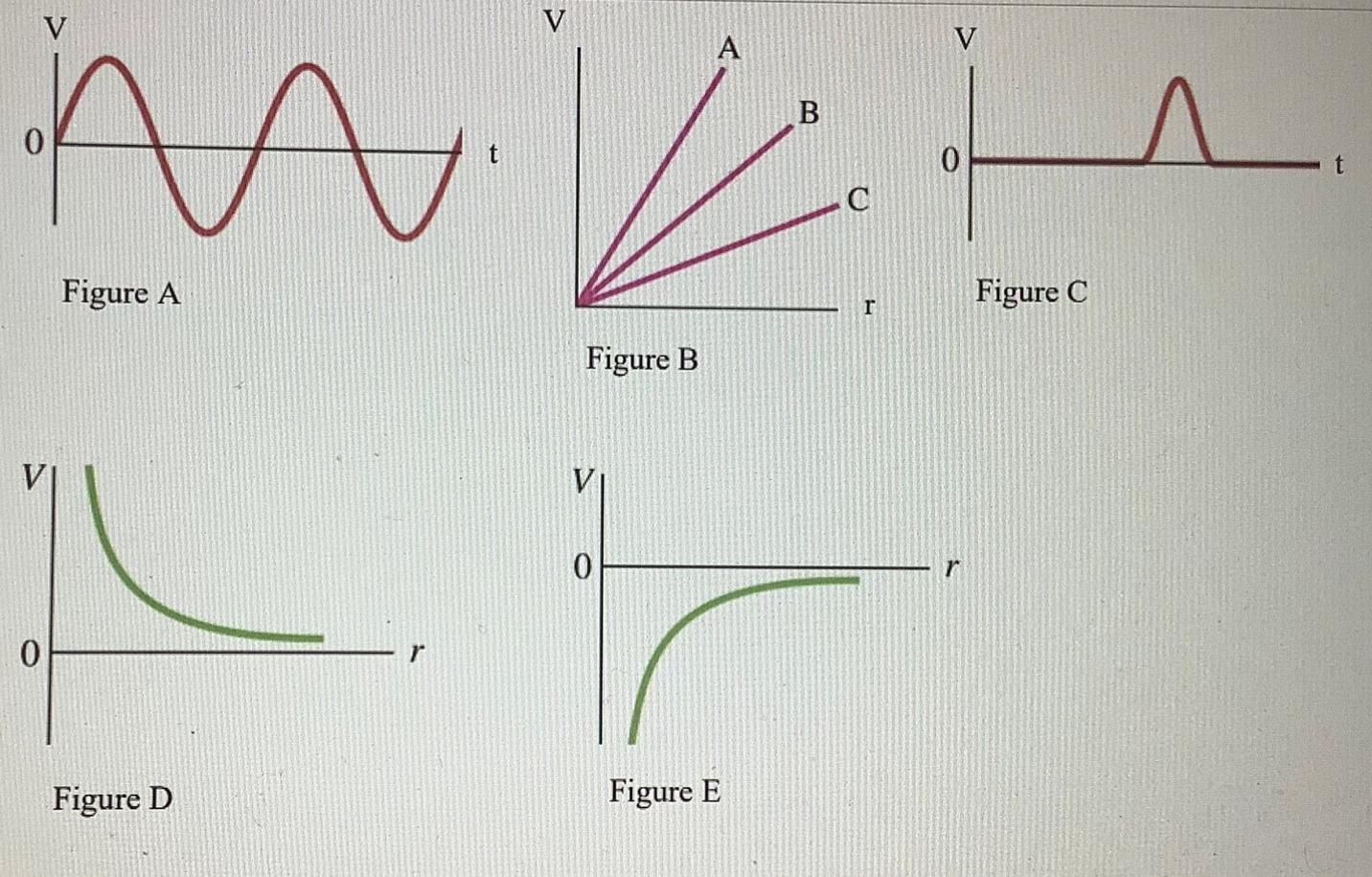 Solved B 0 t Figure A Figure C N mirt t Figure B V 0 r 0 r | Chegg.com