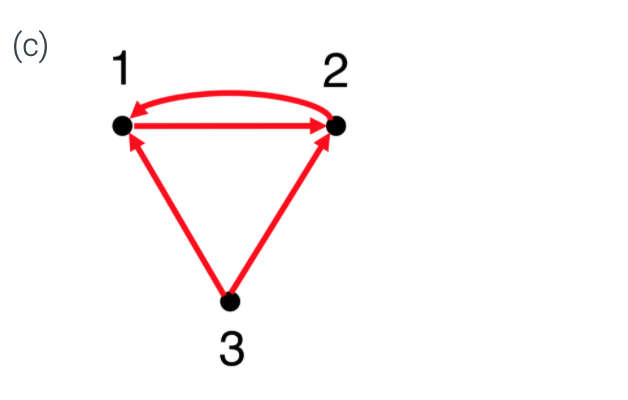 Solved (c) 1 2 3 Exercise 5.1.1: Matrices to arrow | Chegg.com